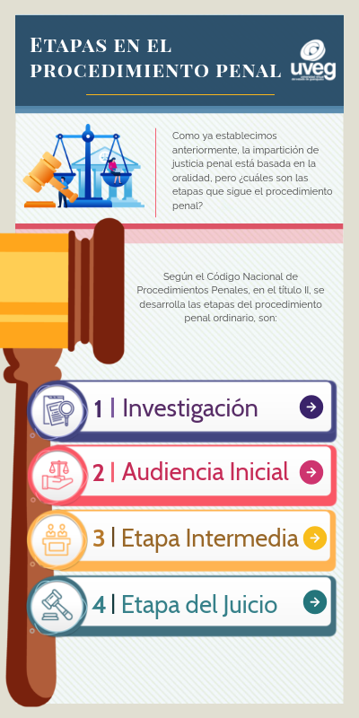 Etapas en el procedimiento penal - U3 L6 | Genially