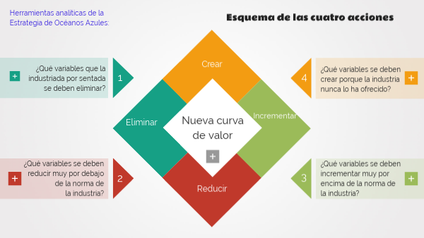 Esquema de las 4 acciones, en OA | Genially