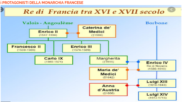 I PROTAGONISTI DELLA MONARCHIA FRANCESE | Genially