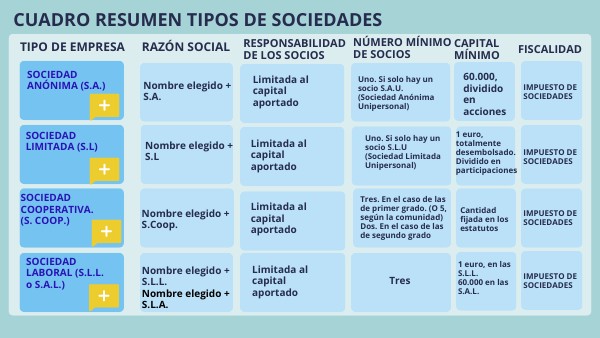 Tipos de sociedades (II) | Genially