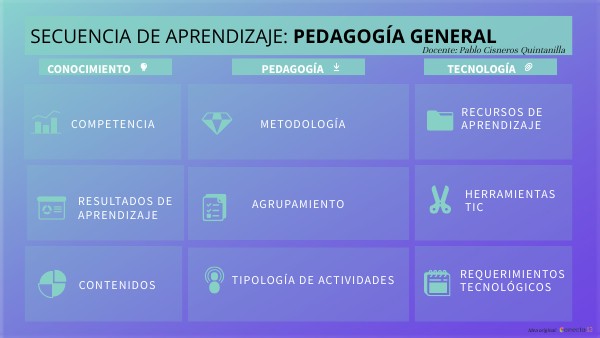 Secuencia de aprendizaje | Genially