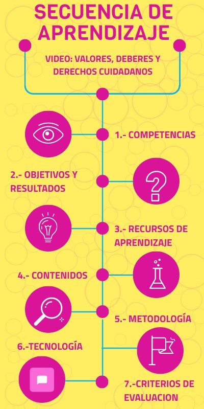 Secuencia de aprendizaje | Genially