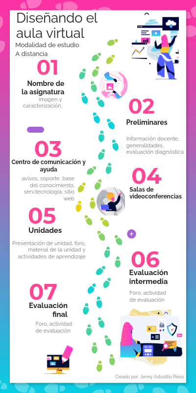 Diseñando el aula virtual | Genially