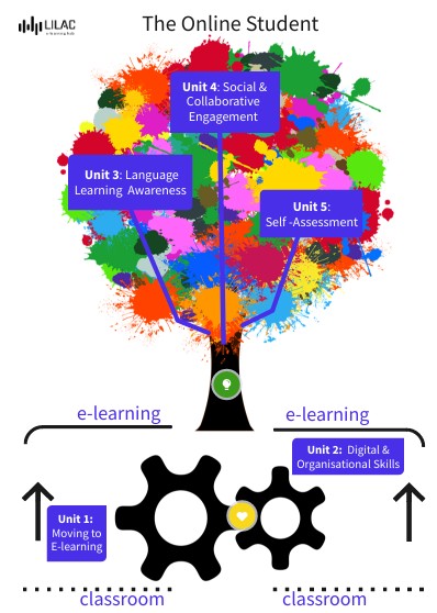 DEF Students tree map UNITS | Genially