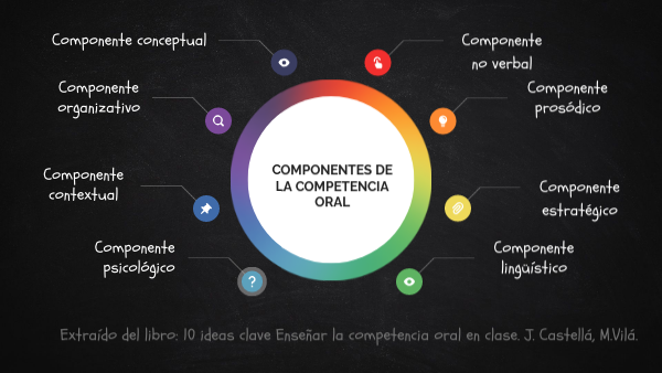 COMPONENTES DE LA COMPETENCIA ORAL | Genially
