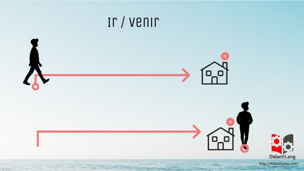 Ir o venir | Genially