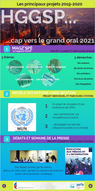 Projets HGGSP | Genially