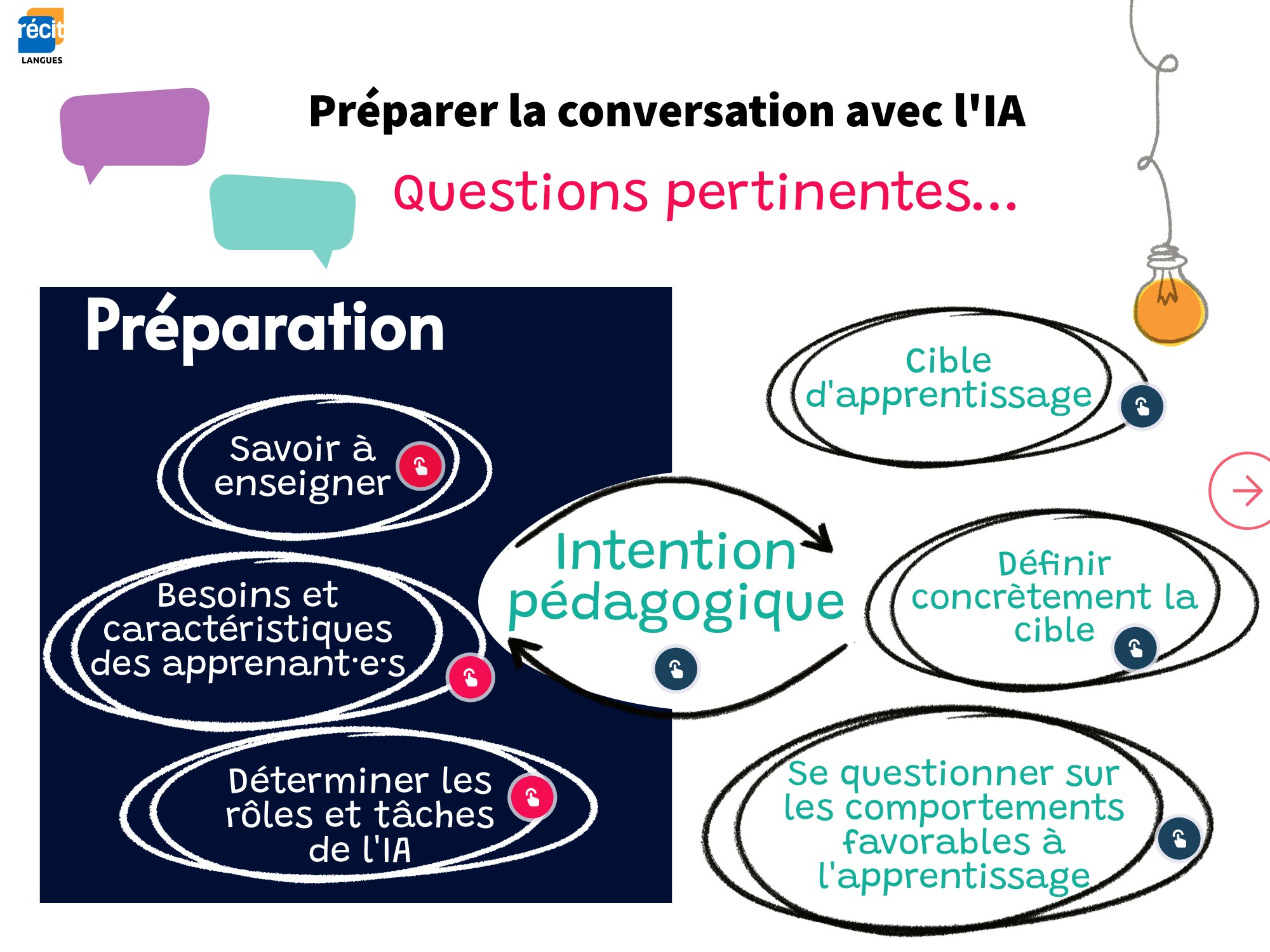 Préparer la conversation et échanger avec l'IA