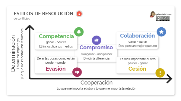 Estilos de resolución de conflictos | Genially
