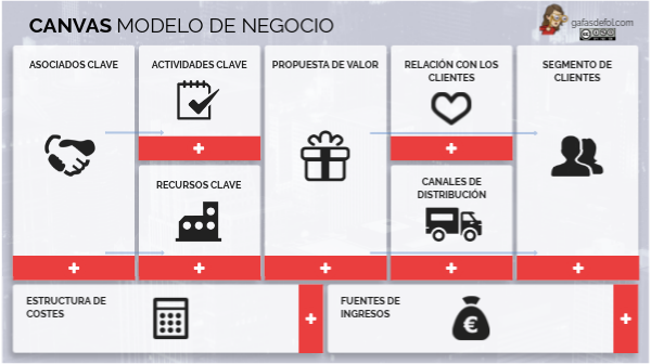 Lienzo modelo de negocio | Genially