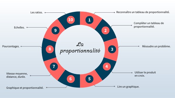 Proportionnalité-4ème | Genially