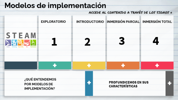 STEAM MODELOS DE IMPLEMENTACIÓN | Genially