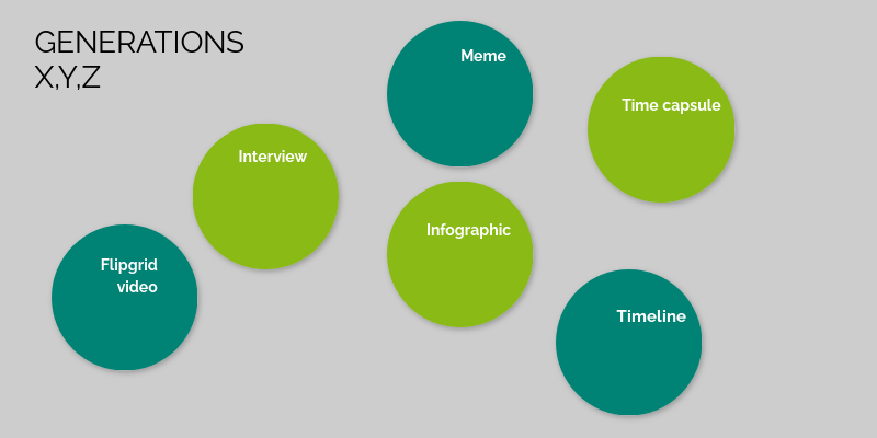 Generations x,y,z | Genially