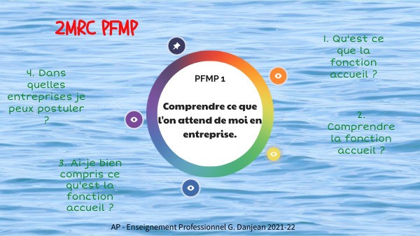 2MRC _ PFMP 1 | Genially