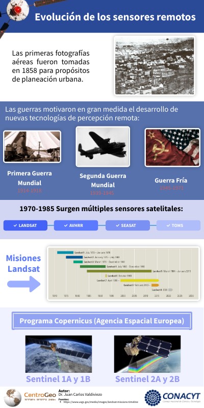 Evolución de los sensores remotos