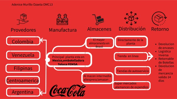 Red logística de la coca cola | Genially