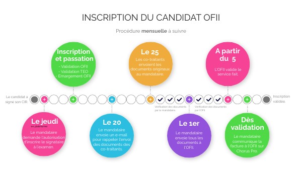 Procédure temps OFII | Genially