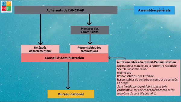 Présentation ANCP-AF | Genially