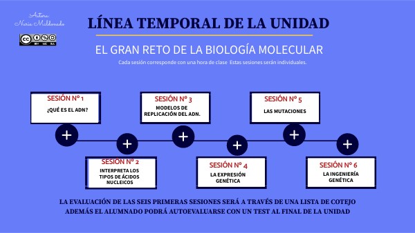 LINEA TEMPORAL DE LA UNIDAD | Genially