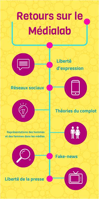 Retours sur le MédiaLab