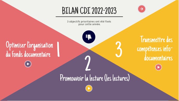 Bilan CDI 2022-2023 | Genially