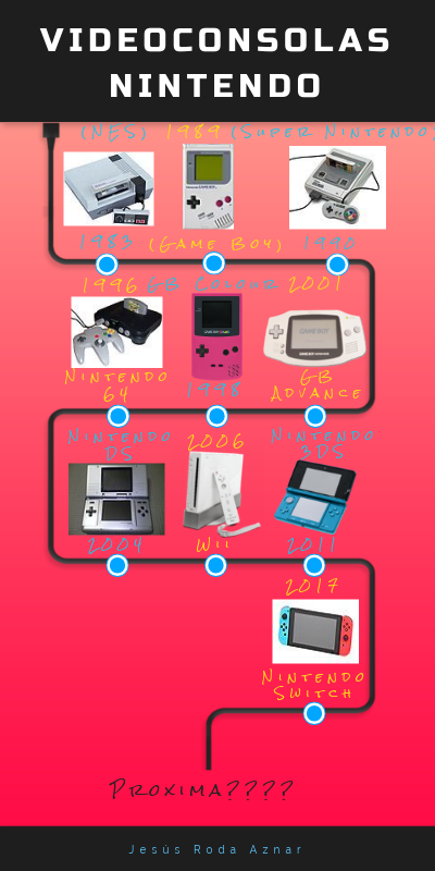 consolas nintendo | Genially