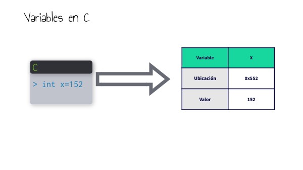 Variables en C | Genially