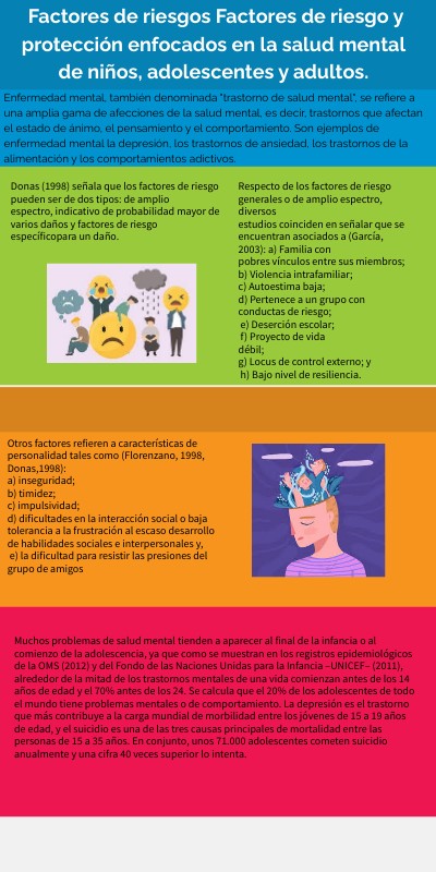 Factores de riesgos de la salud mental. | Genially
