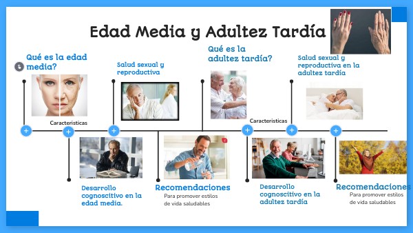 Linea de tiempo de la edad media y adultez tardía. | Genially