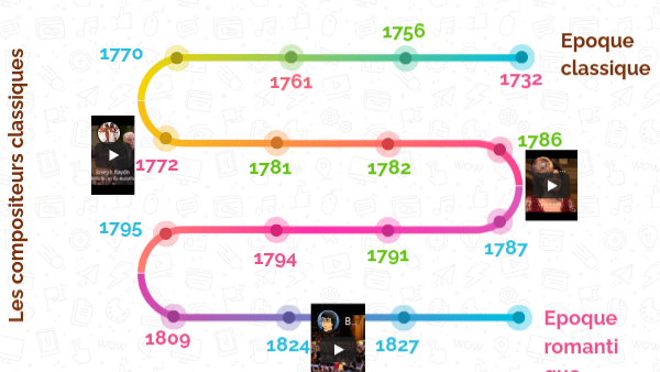 les compositeurs classiques | Genially