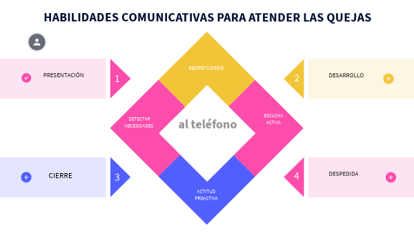 HABILIDADES COMUNICATIVAS | Genially