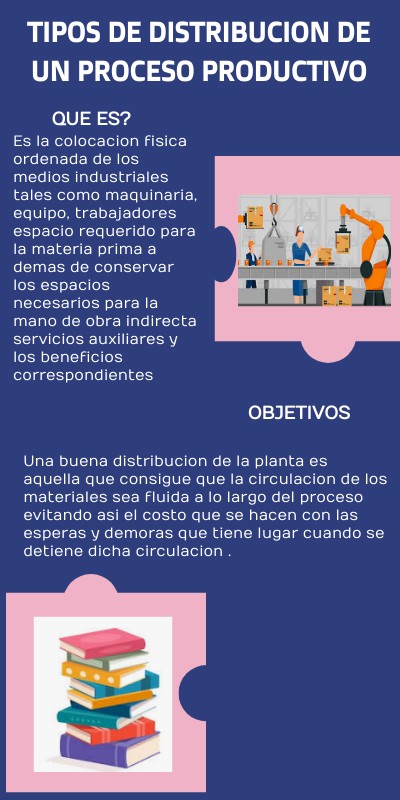 DIFERENTES TIPOS DE DISTRIBUCIONDE UN PROCESO PRODUCTIVO | Genially