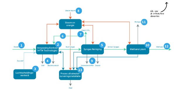 Blokschema revised Genially