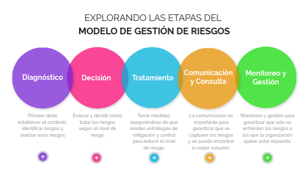ES - Risk Management Model | Genially