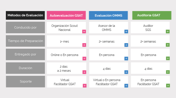 ES - Three methods of GSAT Assessment