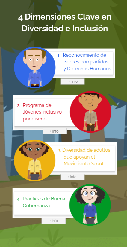 D&I Key Dimensions ES | Genially