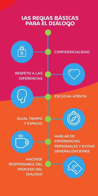 LAS REGLAS BÁSICAS DEL DIÁLOGO | Genially