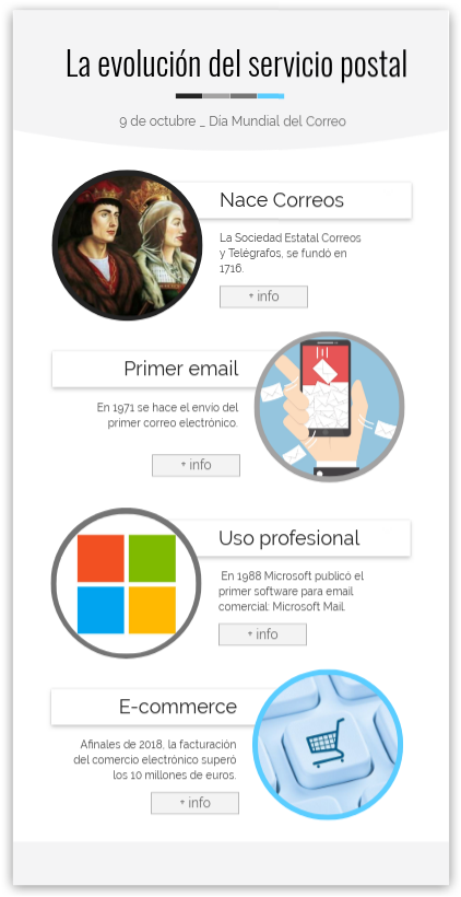 La evolución del servicio postal