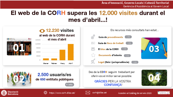 Visites CORH abril 2020 | Genially