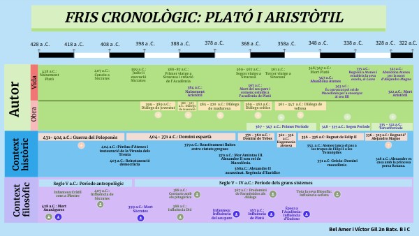 Fris Cronològic: Plató i Aristòtil