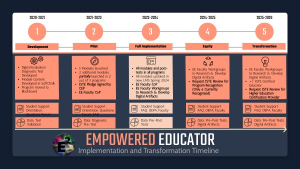 Empowered Educator Timeline
