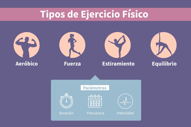 Tipos de Ejercicio Físico | Genially