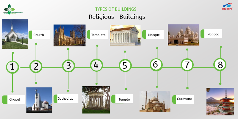 Types of religious buildings | Genially