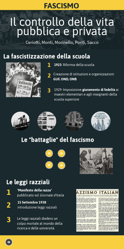 infografica fascismo | Genially