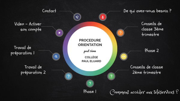 procédure orientation post 3ème - 2021 | Genially