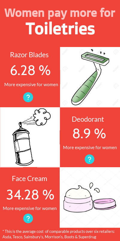 Toiletries | Genially