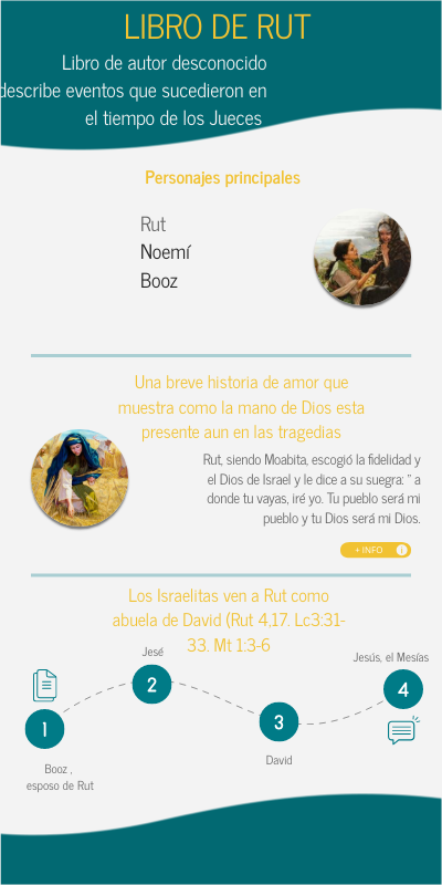 LIBRO DE RUT | Genially