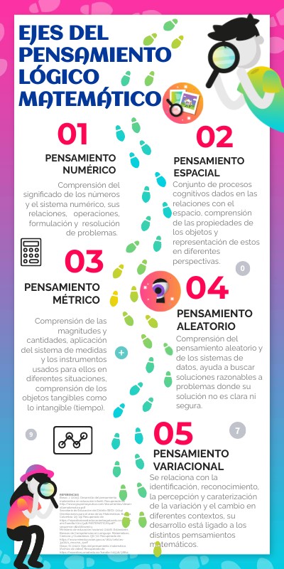 EJES DEL PENSAMIENTO LÓGICO-MATEMÁTICO -MONICA QUIÑONES | Genially