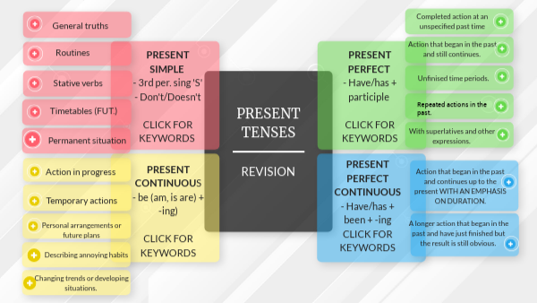 PRESENT TENSES REVISION B2 | Genially