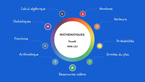 Mathématiques 2nde LEU | Genially